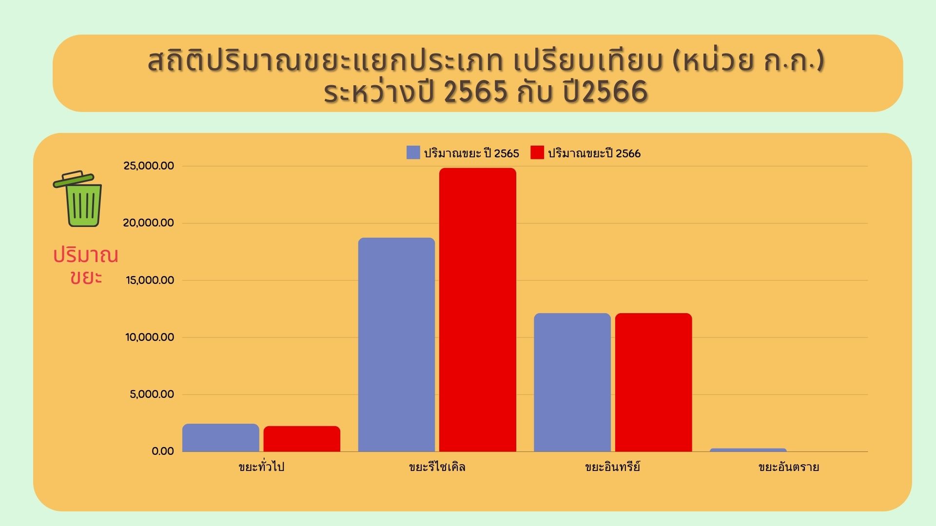 สถิติขยะ - St. Francis Xavier Convent